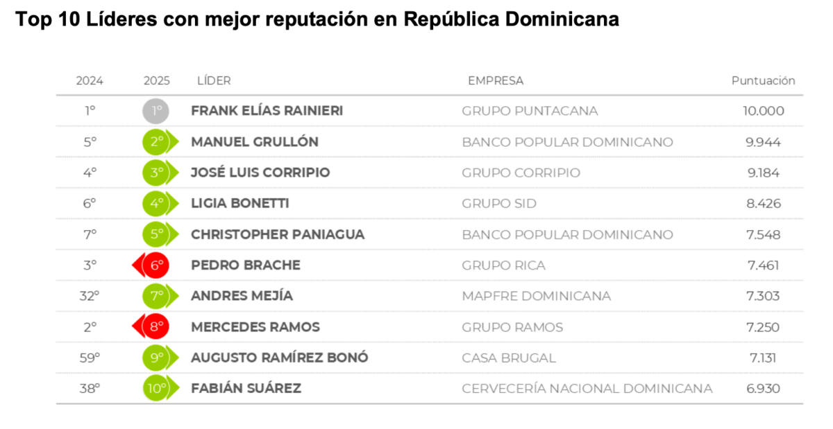 Frank Elías Rainieri, Manuel Grullón, José Luis Corripio, Ligia Bonetti ...